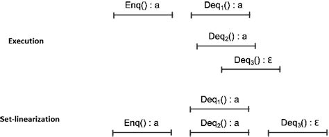 Figure 2 From Efficient Wait Free Queue Algorithms With Multiple Enqueuers And Multiple