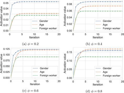 Figure 1 From Measuring Implicit Bias Using Shap Feature Importance And