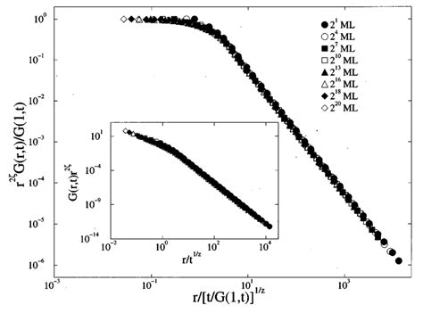 Data Collapse Of The Correlation Function Grt For The Fd Model In 11