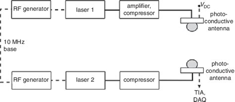Figure 1 From Asynchronous Sampling Terahertz Time Domain Spectroscopy