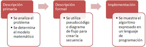 Conalep Materia Pimd Ejemplo 9 Programación En Pseudocódigo Y Estructurado