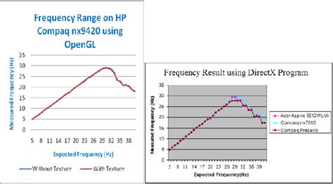 Comparison Between Opengl And Directx Method For Displaying Flickering Download Scientific