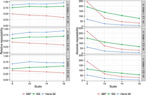 Absolute And Relative Repeatabilities On The Retrieval Dataset For Download Scientific Diagram
