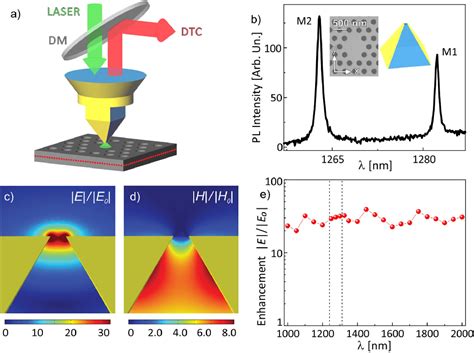 Figure 1 From Deep Subwavelength Imaging Of Both Electric And Magnetic Localized Optical Fields