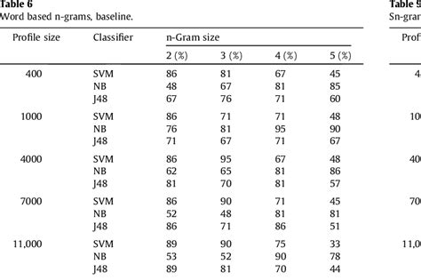 Table 5 From Syntactic N Grams As Machine Learning Features For Natural