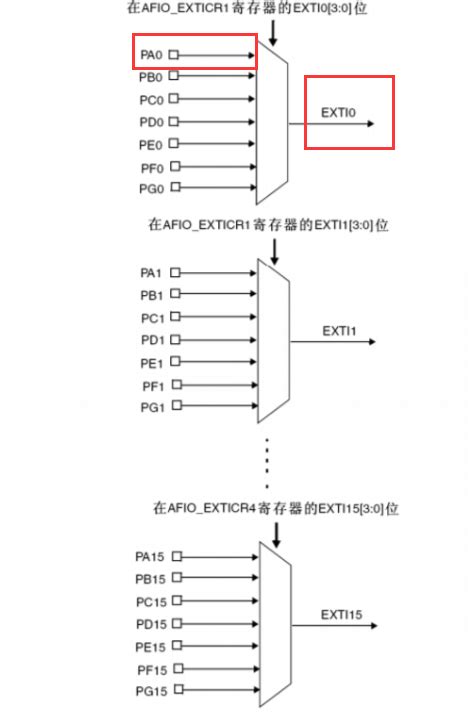 STM 外部中断 led灯闪烁 LInguistic 零点 博客园