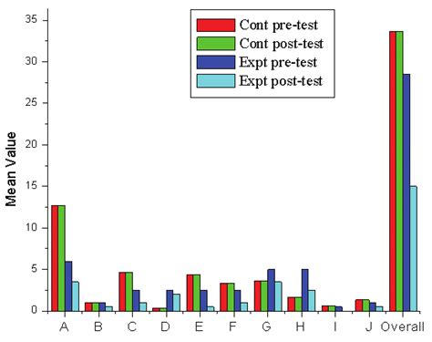 Comparison Between Pre Test And Post Test Scores Of Control And