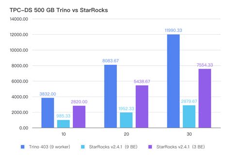Atrenews Migration From Trino To Starrocks On Apache Hive Delivers 10x Cost Effectiveness By