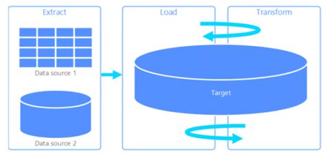 ETL Vs ELT In Snowflake What S The Difference DataLakeHouse Io