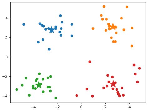 Python机器学习实战聚类算法 K Means聚类 Uniqe 博客园