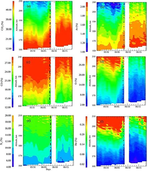Percentage Of Each Neutral Species Density To The Total Neutral Density Download Scientific