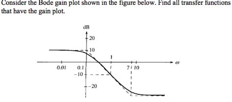 Solved With The Bode Plot In This Problem Whats All Chegg Com