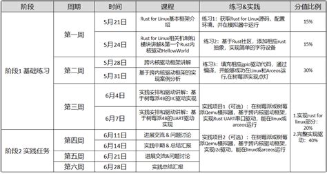 项目三：rust For Linux驱动和跨内核驱动框架设计与实现 2024 春夏季开源操作系统训练营 开源操作系统社区 训练营