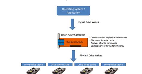Does I C T Matters To You Smart Array Controller Physical Drive Write Cache Should We