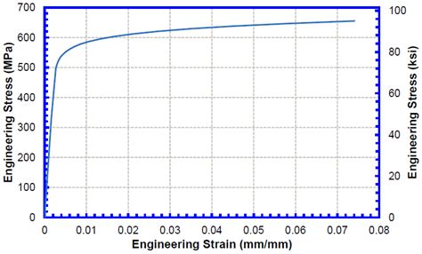Tensile Strain Capacity Prediction Model Of An X80 Pipeline With Improper Transitioning And