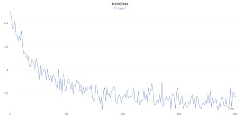 Training GPT To Generate Haiku
