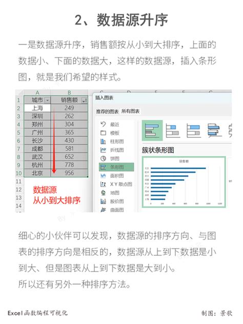 景歌 的想法 小白科普篇，条形图如何从大到小排序？ 条形图是最基础的数据图表之一，用于呈现与比较各类别之间的数 知乎