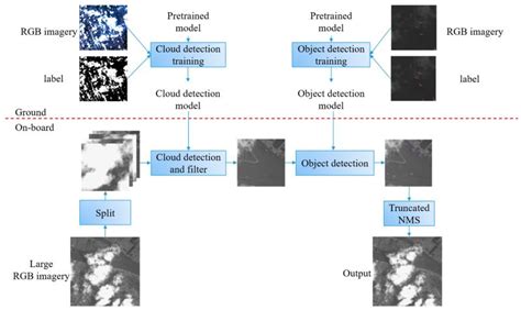Paper On Geospatial Object Detection Remote Sensing Mdpi Posted On The Topic Linkedin
