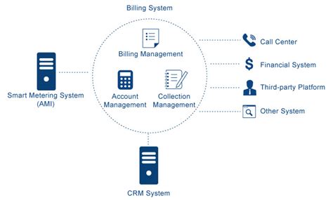 Gprs Plc Automatic Meter Reading System Ami Solution Billing System Meter Management