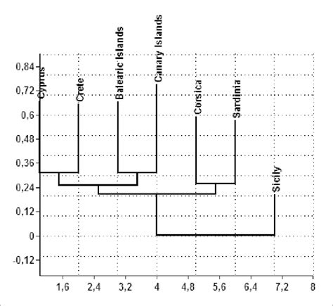 dendrogram obtained from the binary matrix in tab i through a