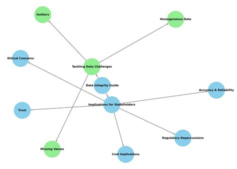 Preserving Data Integrity Across Aiother Models In Critical Domains Implications For Data