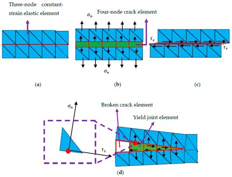 hybrid finite discrete element modelling of various rock fracture modes during three