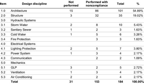 Classification Of Occurrences By Project Discipline Current Collection Download Scientific