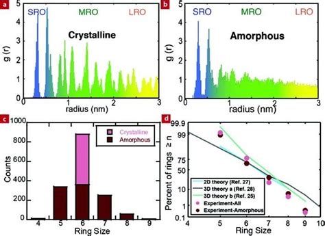 A And B Illustrate The Radial Pair Distribution Function í µí±®í Download Scientific Diagram