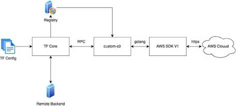Terraform Custom Provider How To Create And Use It