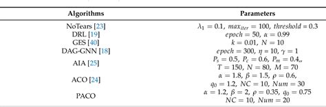 Table 2 From Learning Causal Biological Networks With Parallel Ant
