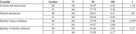 Analysis Of Gender Differences Using The T Test Download Table