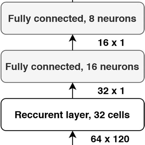 The Schematic Of The Resulting RNN Model Download Scientific Diagram
