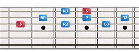 Play Natural Minor Pattern Using The Major Scale Any Pitch Anywhere On The Fretboard