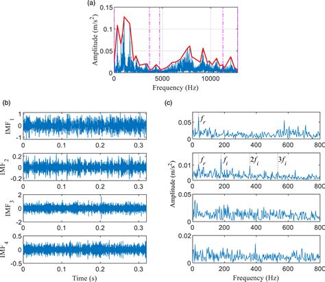 Spectral Variational Mode Extraction And Its Application In Fault Detection Of Rolling Bearing
