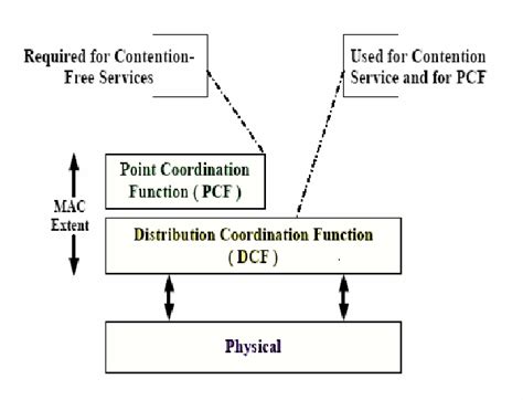 Figure 1 From Wi Fi Mac Layer Transmitter And Receiver Using Vhdl