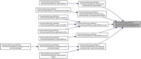 Moveit2 Moveit Planning Interface Movegroupinterface Movegroupinterfaceimpl Class Reference