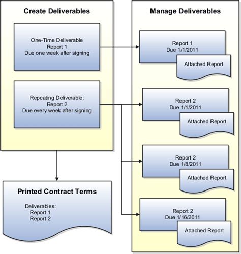 Contract Deliverables