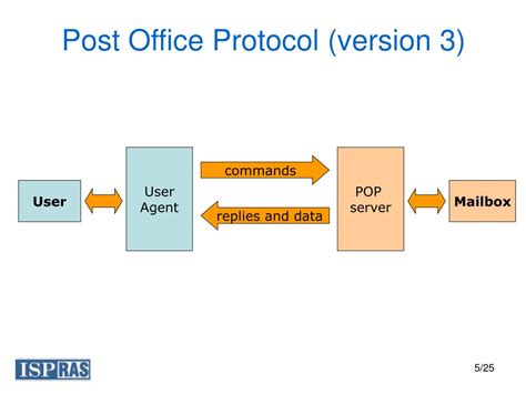 Ppt Test Suite Development For Conformance Testing Of Email Protocols Powerpoint Presentation