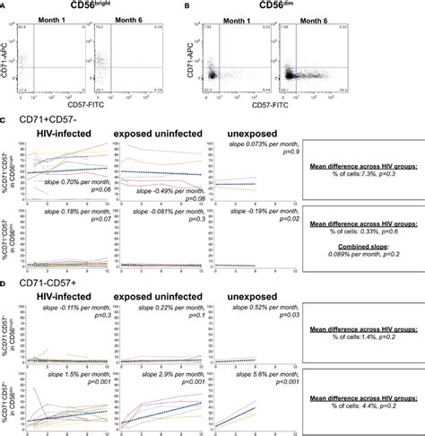 Cd71 And Cd57 Expression On Nk Cells Representative Flow Cytometry Download Scientific Diagram