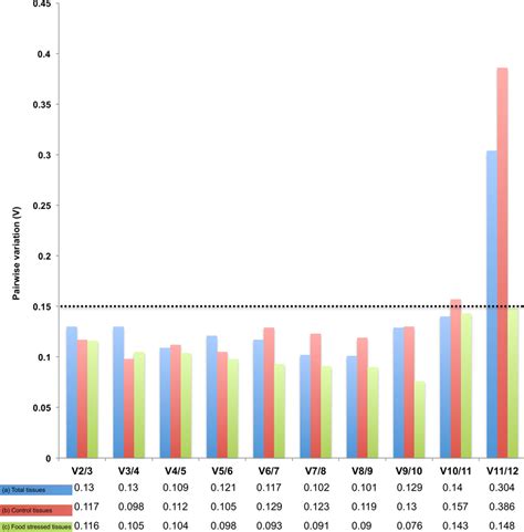 Determination Of The Suitable Number Of Reference Genes For Download Scientific Diagram