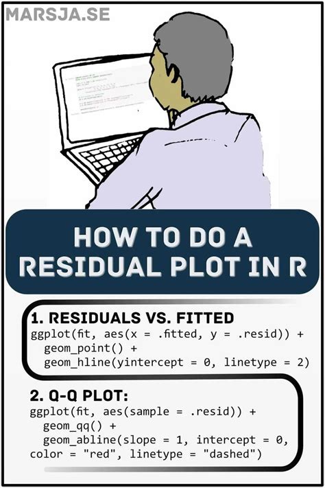 2 Residual Plots And How To Create Them In R Via Marsja Machine