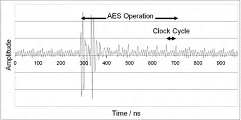 Average Aes Power Trace With 100 Traces Download Scientific Diagram