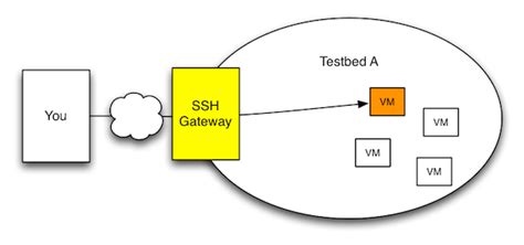 【多段ssh】proxycommandを使って踏み台サーバ経由してsshする adachin server labo