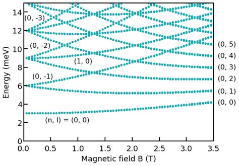 4152 Fock Darwin States Of Parabolic Isotropic Potential In A Magnetic Field — Documentation