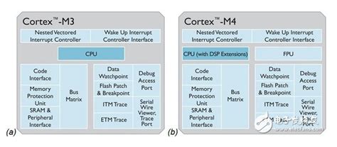 cortex m3和m4微控制器内核解析 m4内核 csdn博客