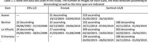 Table 1 From Monitoring Embankment Dams From Space Using Satellite Radar Interferometry Case