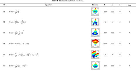 Table 1 From An Improved Moth Flame Optimization Algorithm For