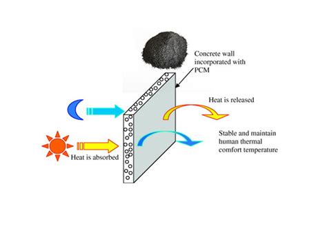 Lhs Non Corrosive Non Toxic Pcm Building Materials
