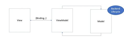 Mvvm Architecture