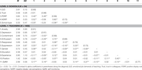 Mean Standard Deviation And Correlations For All Variables In